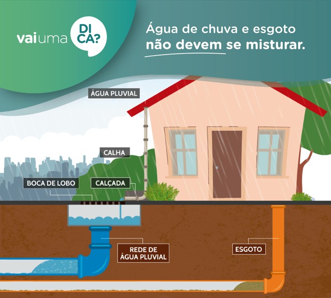 Rede pluvial e rede de esgoto: você sabe a diferença? Rede pluvial e rede de esgoto: você sabe a diferença?